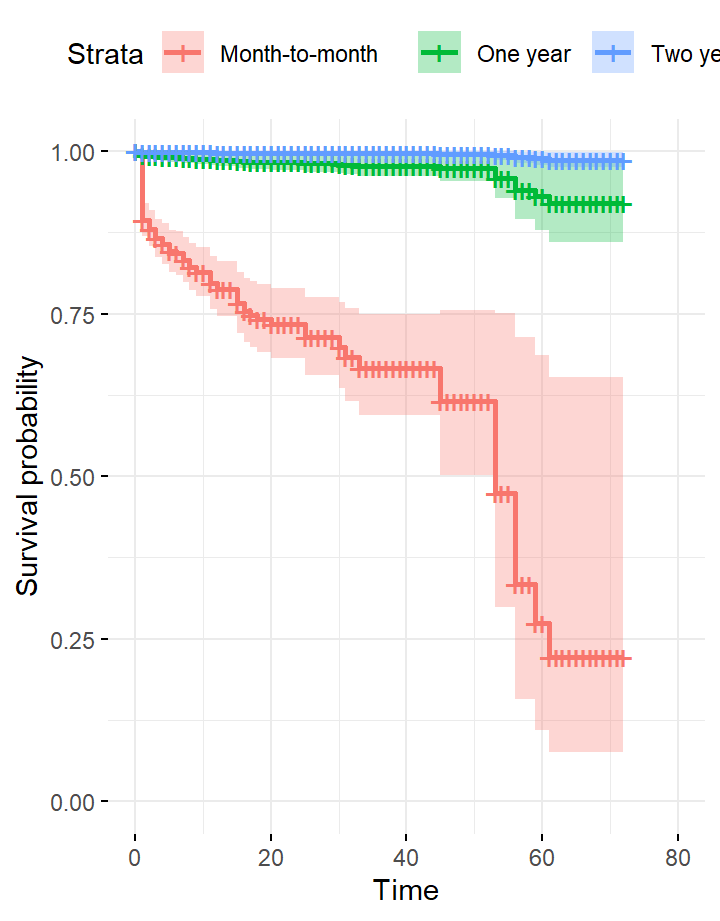 Simple churn analysis dashboard example Simple churn analysis dashboard example